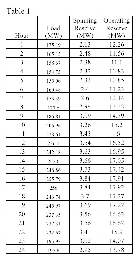 Security-Constrained Unit Commitment Programming Project – Kathleen West